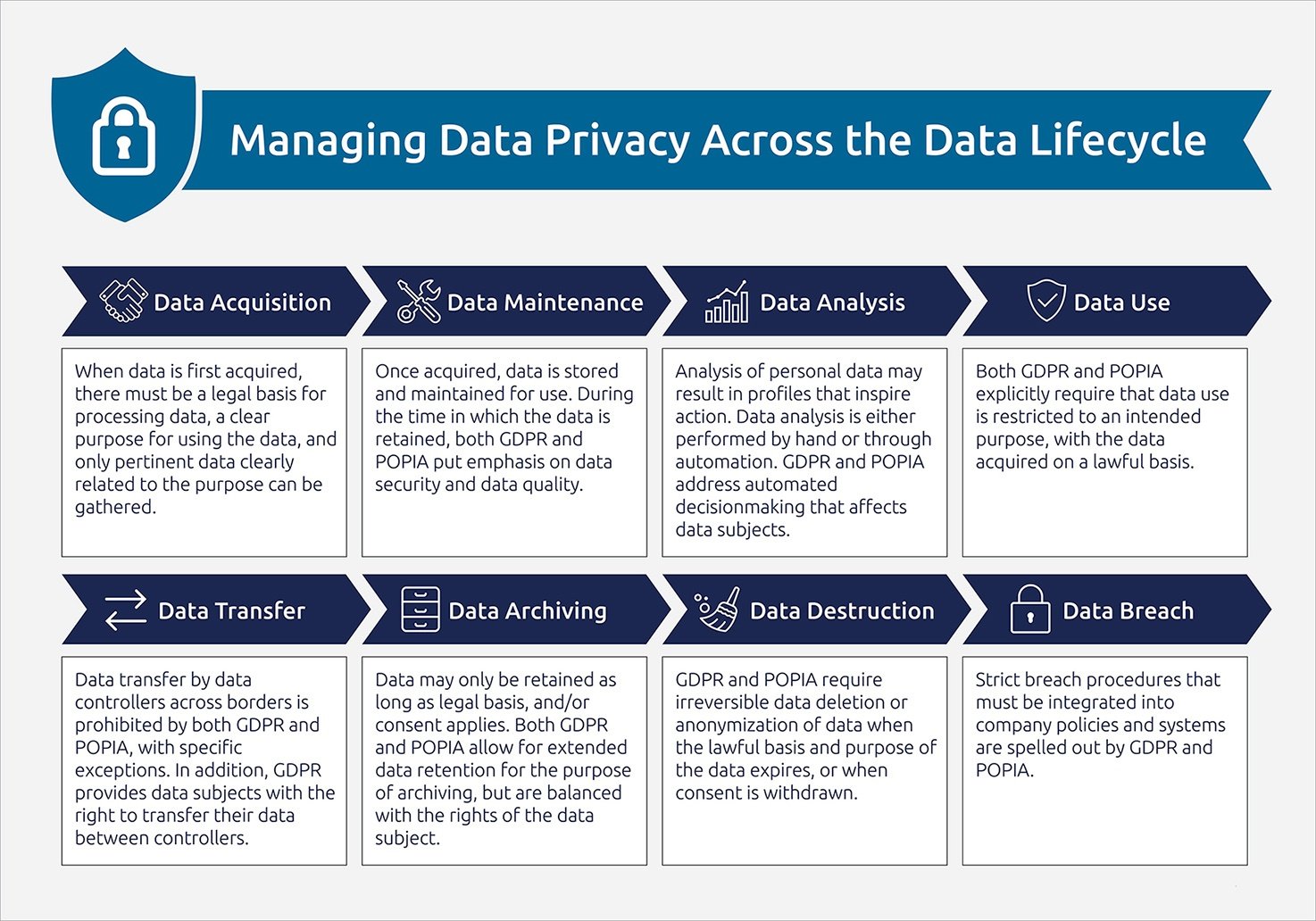 Does GDPR Compliance equal POPIA Compliance? Does GDPR Compliance equal POPIA Compliance?